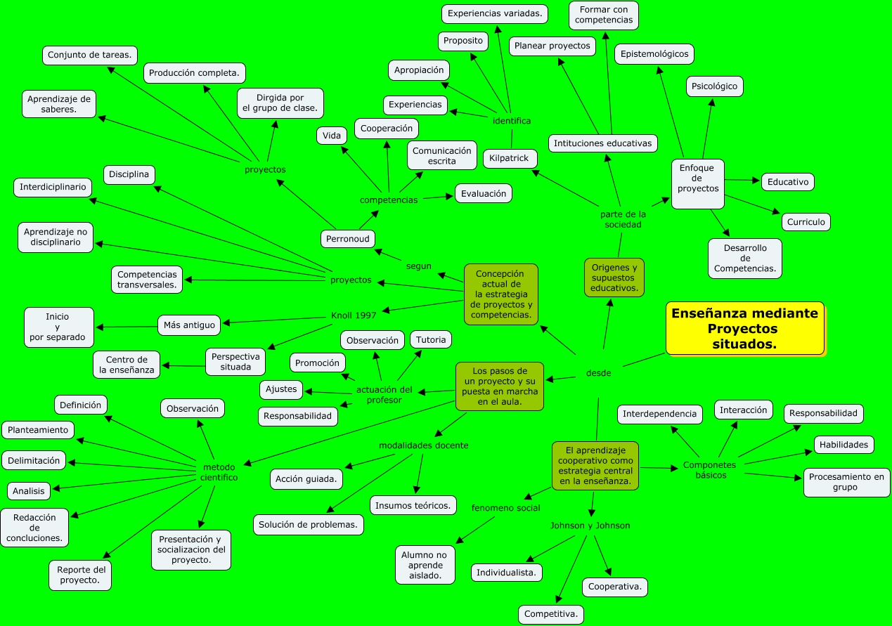 Enseñanza mediante proyectos situados